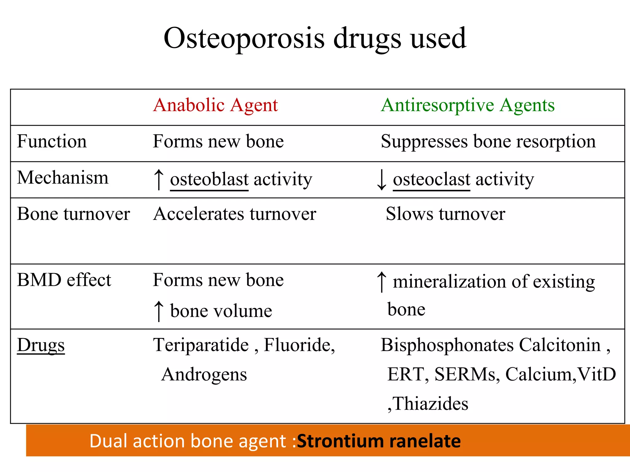 Pharmacotherapy of osteoporosis | PPTX