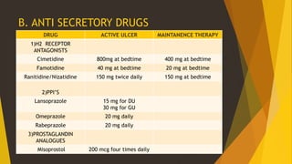 Pharmacotherapy of Peptic ulcer | PPTX