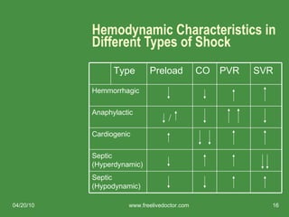 Pharmacotherapy of shock | PPT