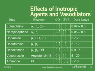 Pharmacotherapy of shock | PPT