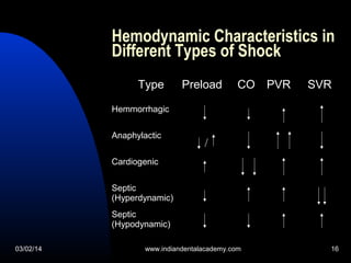 Pharmacotherapy of shock /certified fixed orthodontic courses by Indian ...