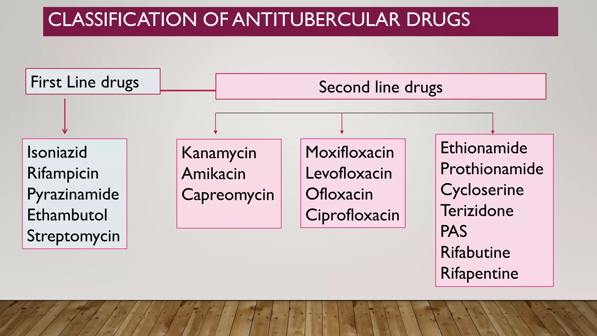 Pharmacotherapy of tuberculosis | PDF