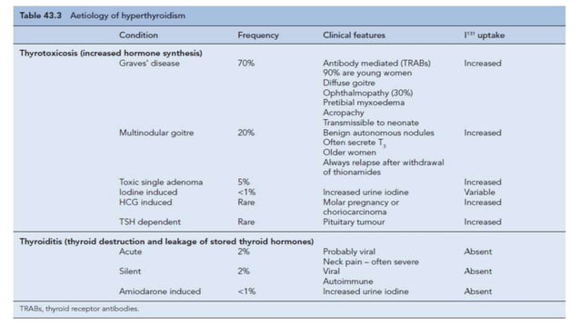 Pharmacotherapy thyroid disorders | PPTX