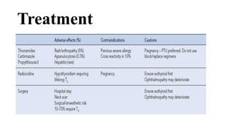 Pharmacotherapy thyroid disorders | PPTX