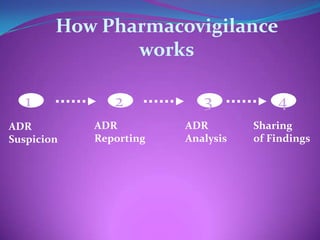 Pharmacovigilance | PPTX