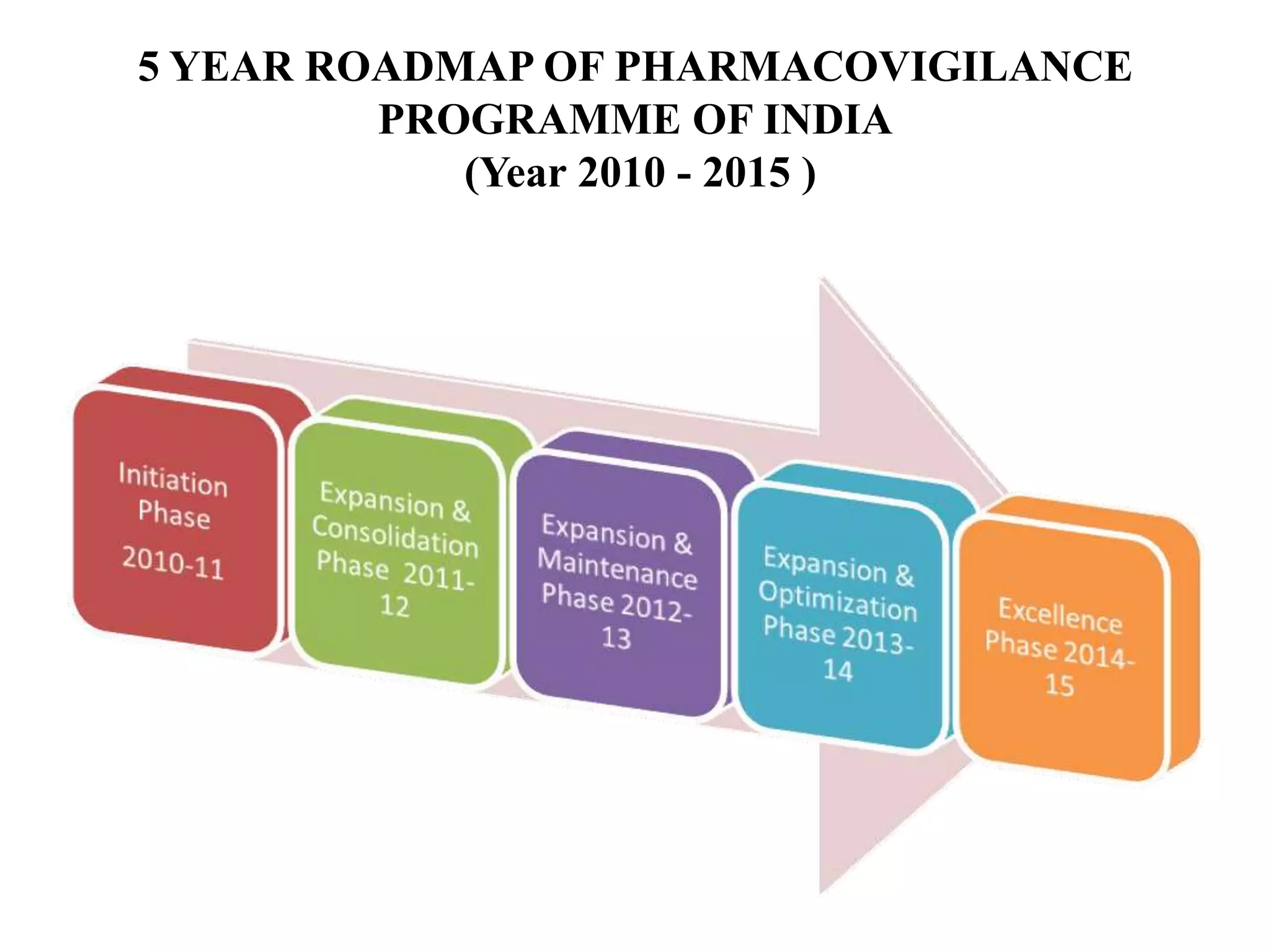 Pharmacovigilance | PPTX