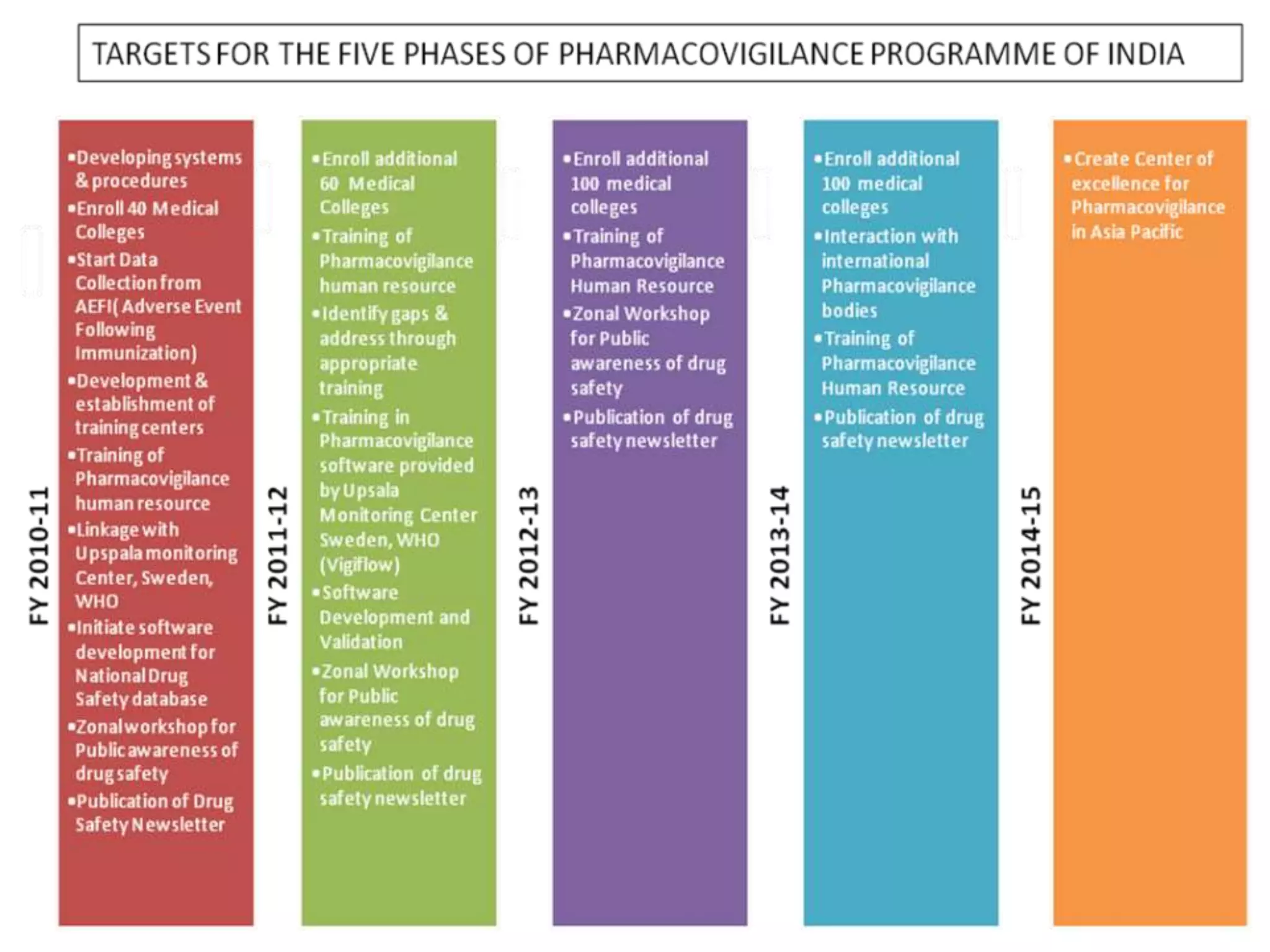 Pharmacovigilance | PPTX