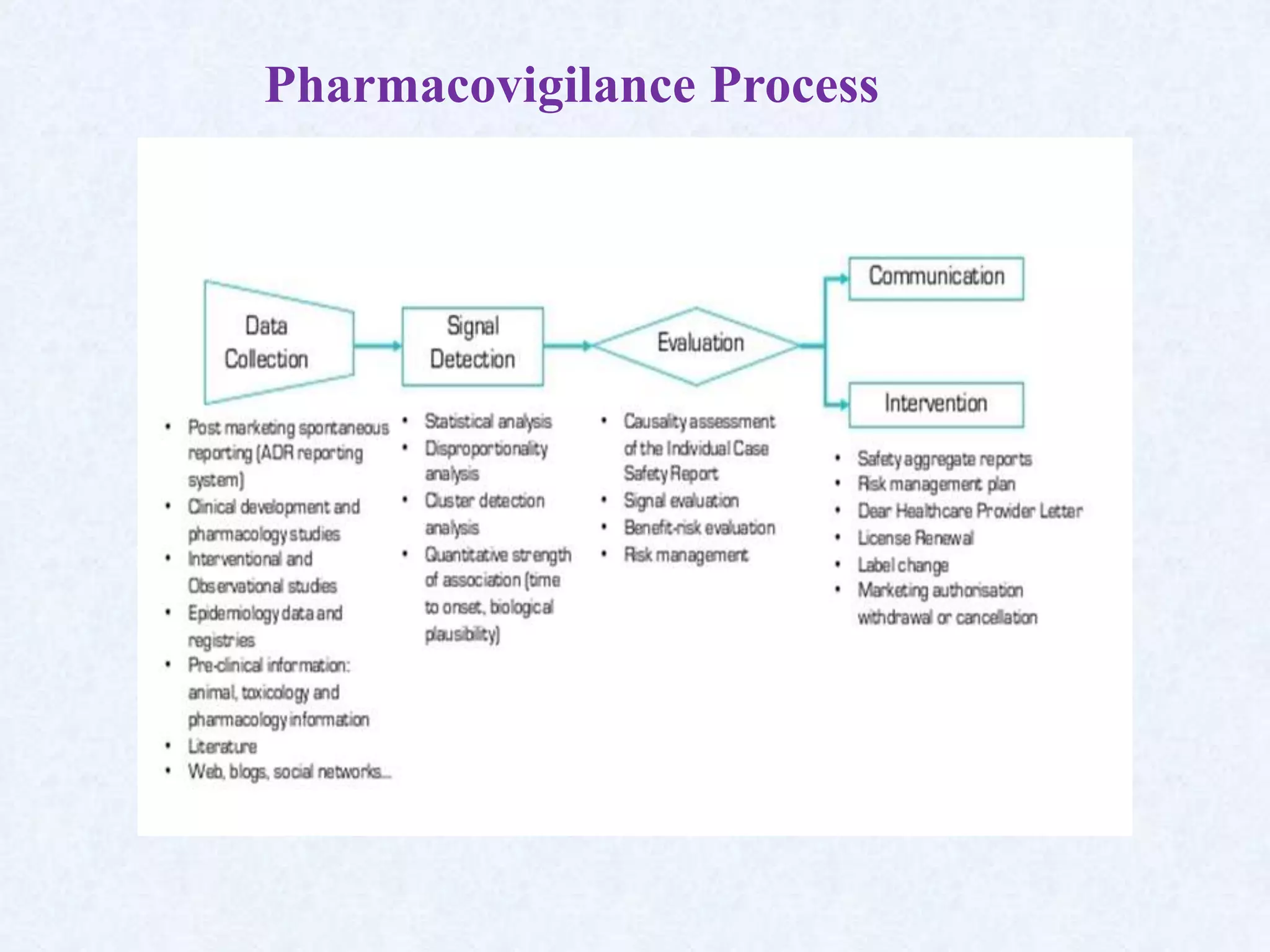 Pharmacovigilance-an overview | PPT