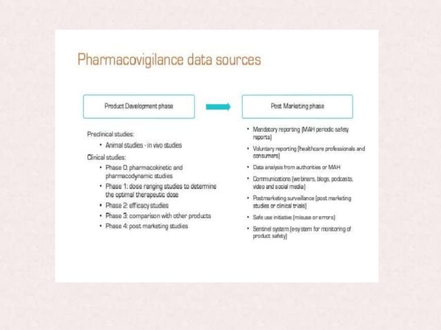 Pharmacovigilance-an overview | PPT