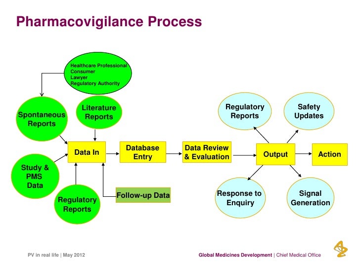 Pharmacovigilance in real life may 12