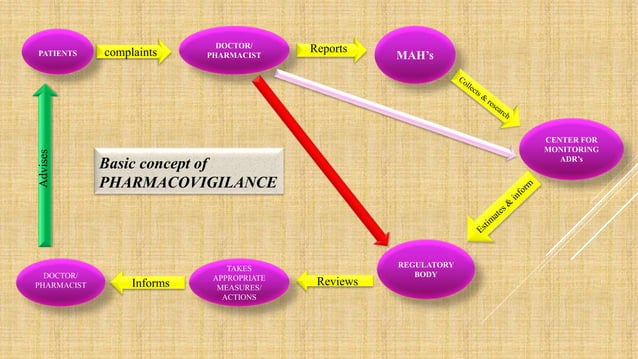 Pharmacovigilance & Detecting and reporting ADR’s | PPTX