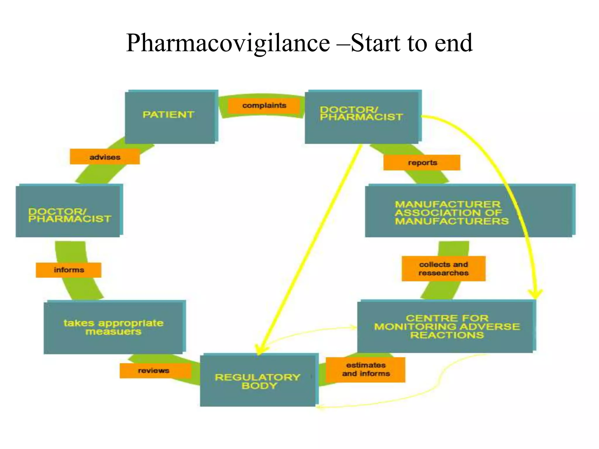 Pharmacovigilance overview shraddha | PPTX