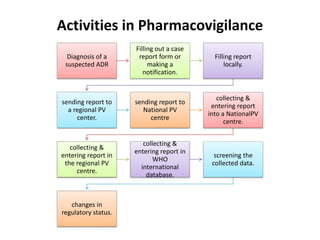 Pharmacovigilance: A Review | PPTX