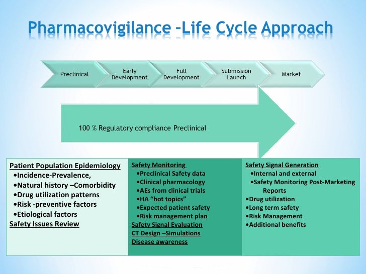 Pharmacovigilance Practice In