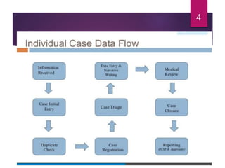 Pharmacovigilance Process Work Flow - Katalyst HLS | PPT
