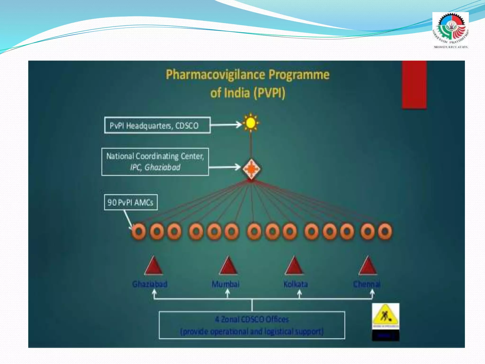Pharmacovigilance program of India (PvPI) | PPTX
