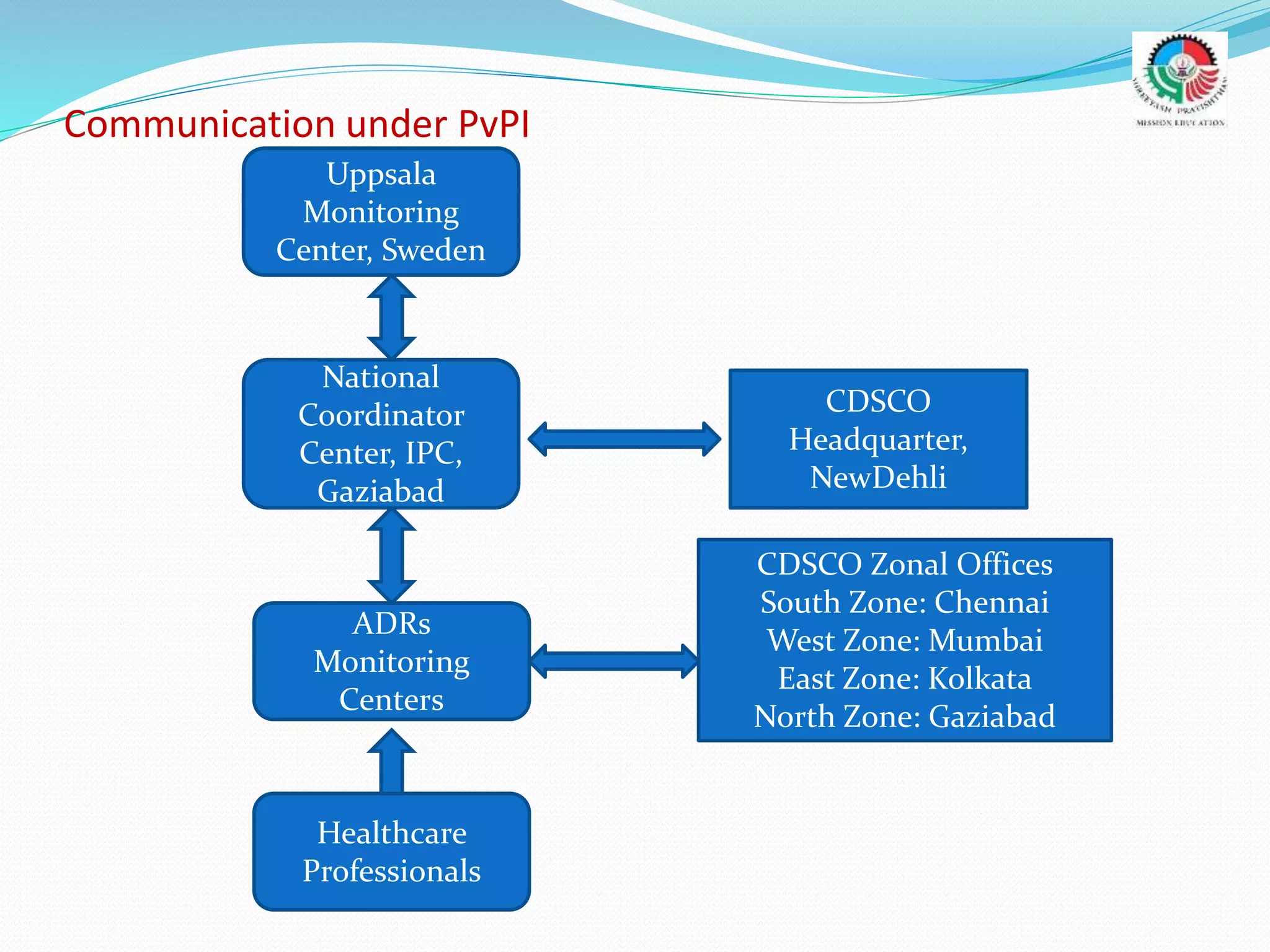 Pharmacovigilance program of India (PvPI) | PPTX