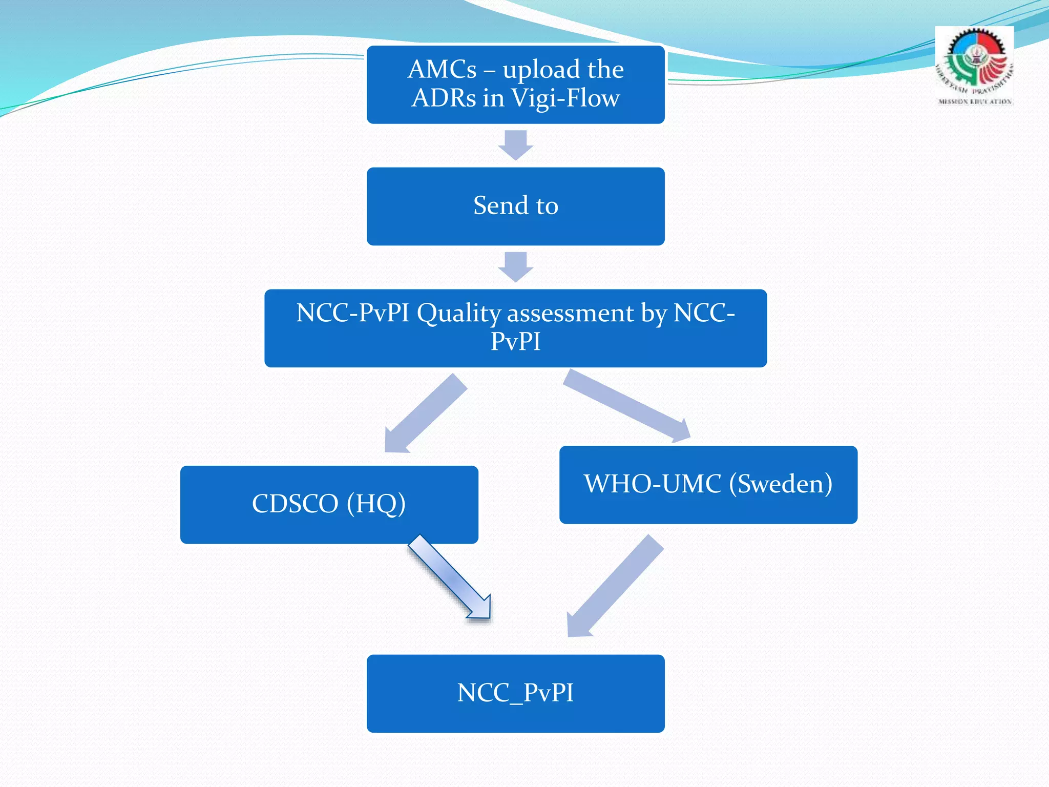 Pharmacovigilance program of India (PvPI) | PPTX