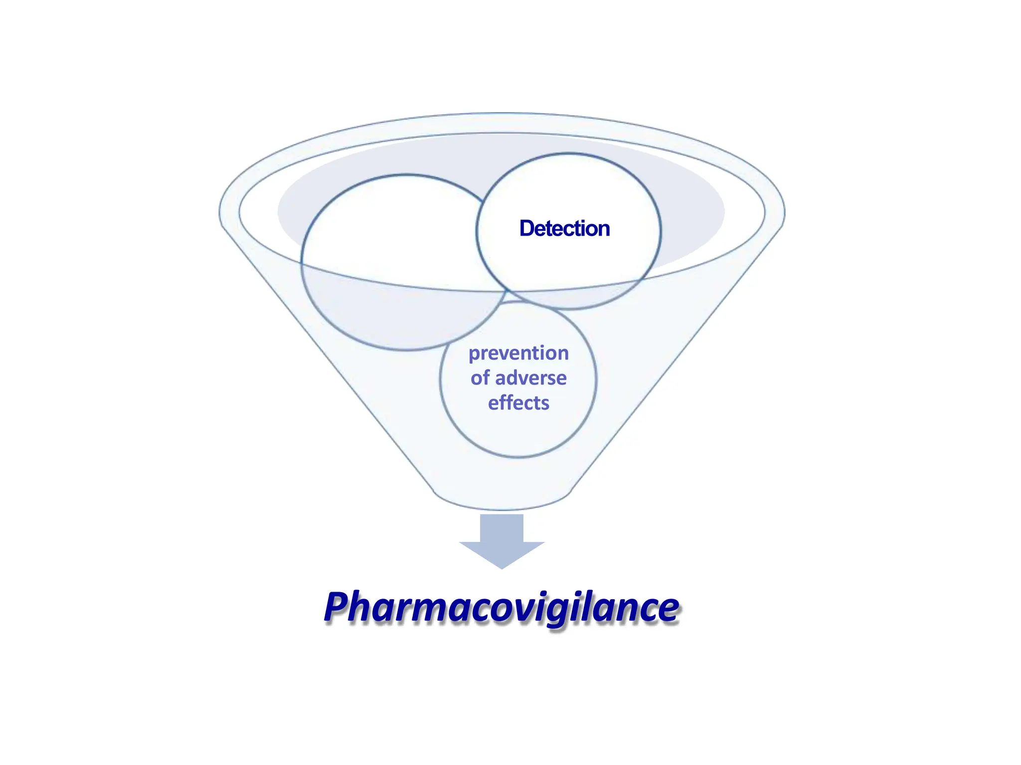 pharmacovigilence -Pharmacovigilance, Detection ,Assessment ...