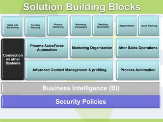 Pharma CRM Accelerator: Driving sales and marketing excellence in the ...