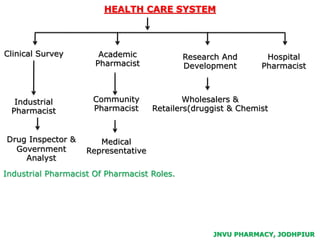 ROLE OF PHARMACIST IN HEALTH CARE SYSTEM. | PPTX