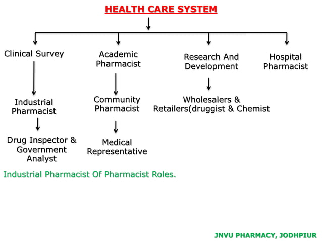 ROLE OF PHARMACIST IN HEALTH CARE SYSTEM. | PPTX | Pharmaceutical ...