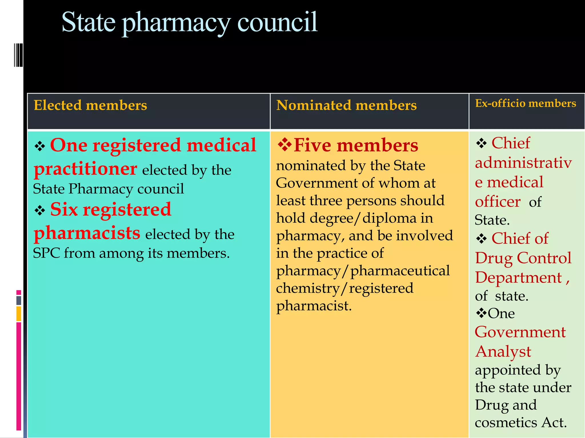 Pharmacy act | PPTX