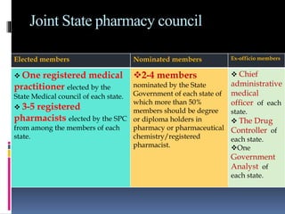 Pharmacy act | PPTX