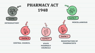 Pharmacy Council of India. 1948 - Pharmacy act | PPTX