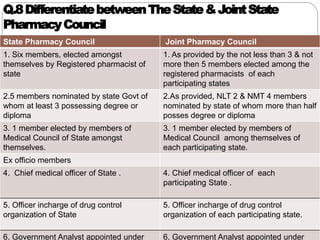 PHARMACY ACT, 1948 (Question Answer format).pptx