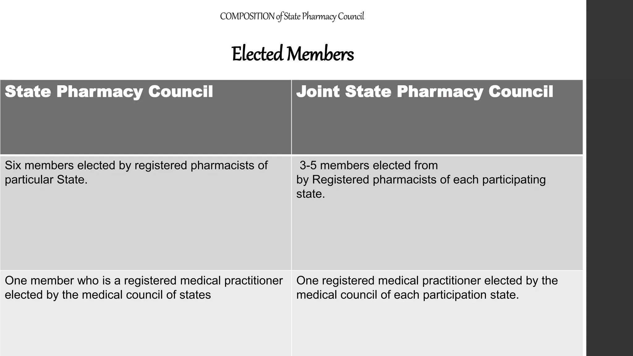 Pharmacy act,(SPCI) 1948 sakshi jain ppt 7 th sem | PPT