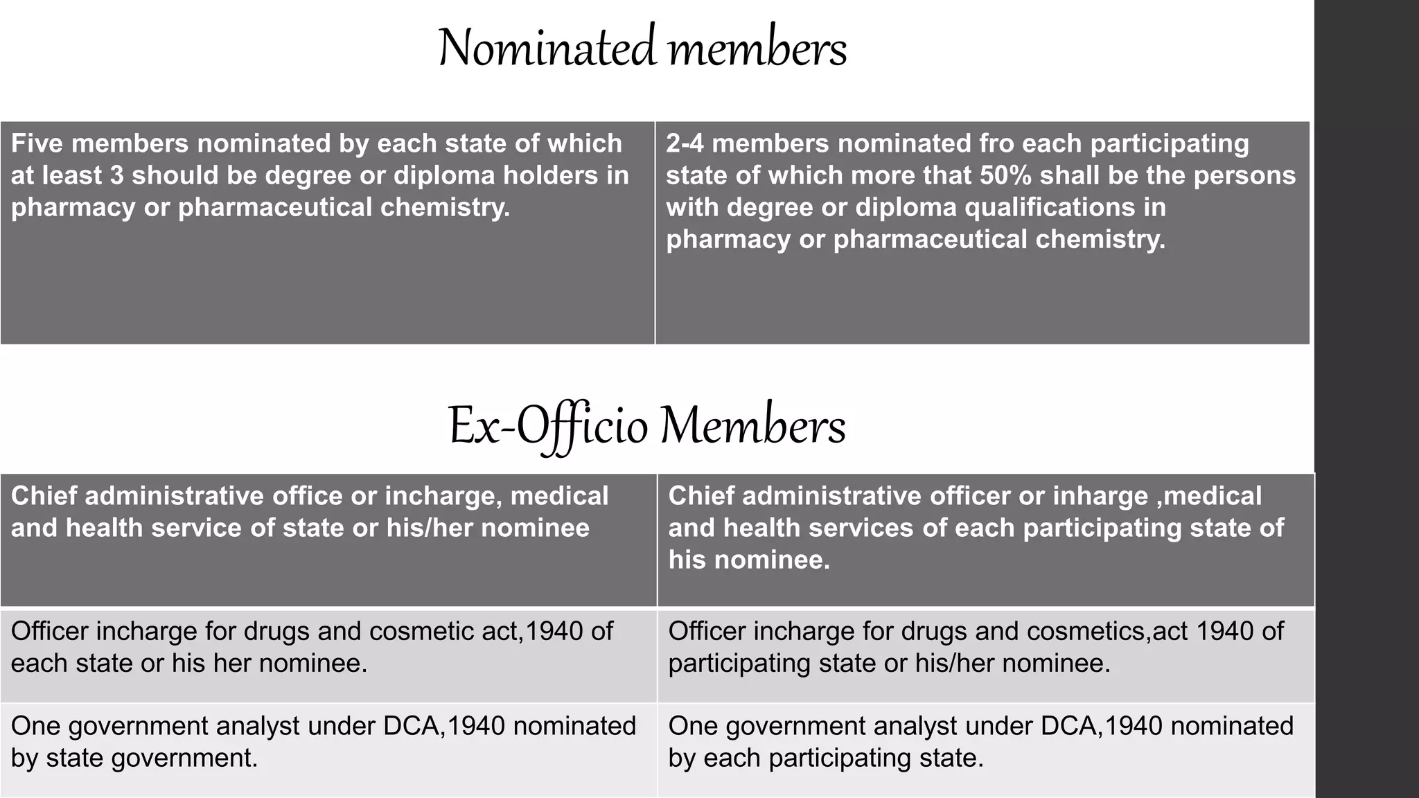 Pharmacy act,(SPCI) 1948 sakshi jain ppt 7 th sem | PPT