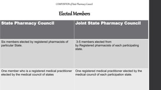Pharmacy act,(SPCI) 1948 sakshi jain ppt 7 th sem | PPT