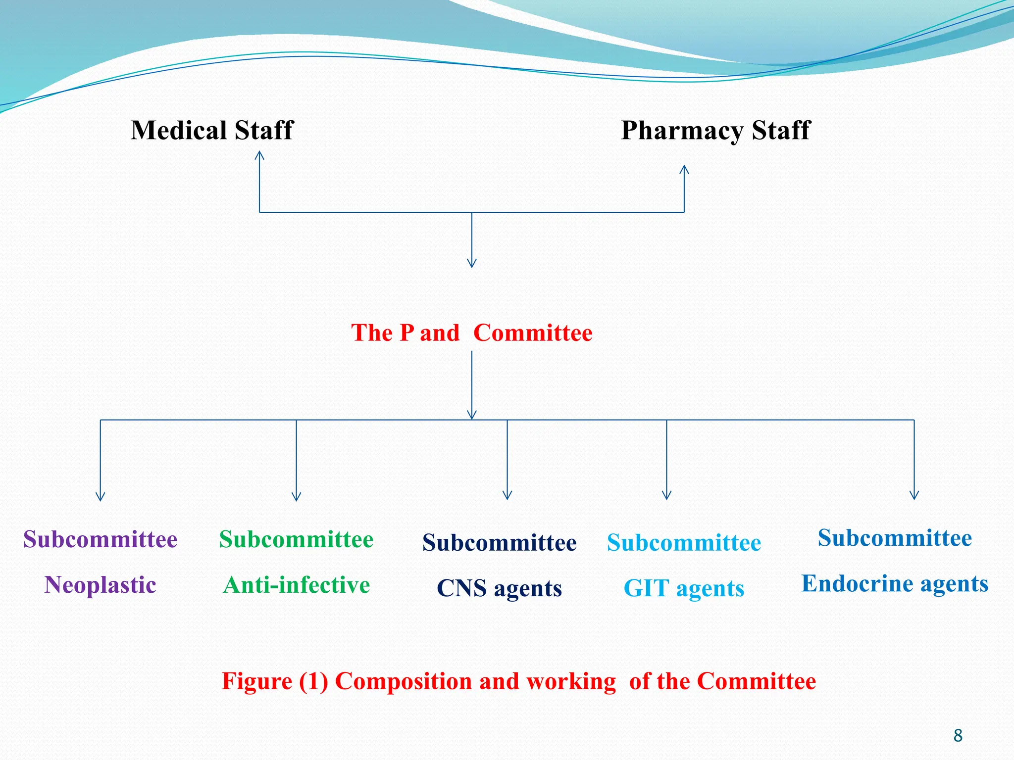 Pharmacy and therapeutic committee.pptx for pharmacy | PPT