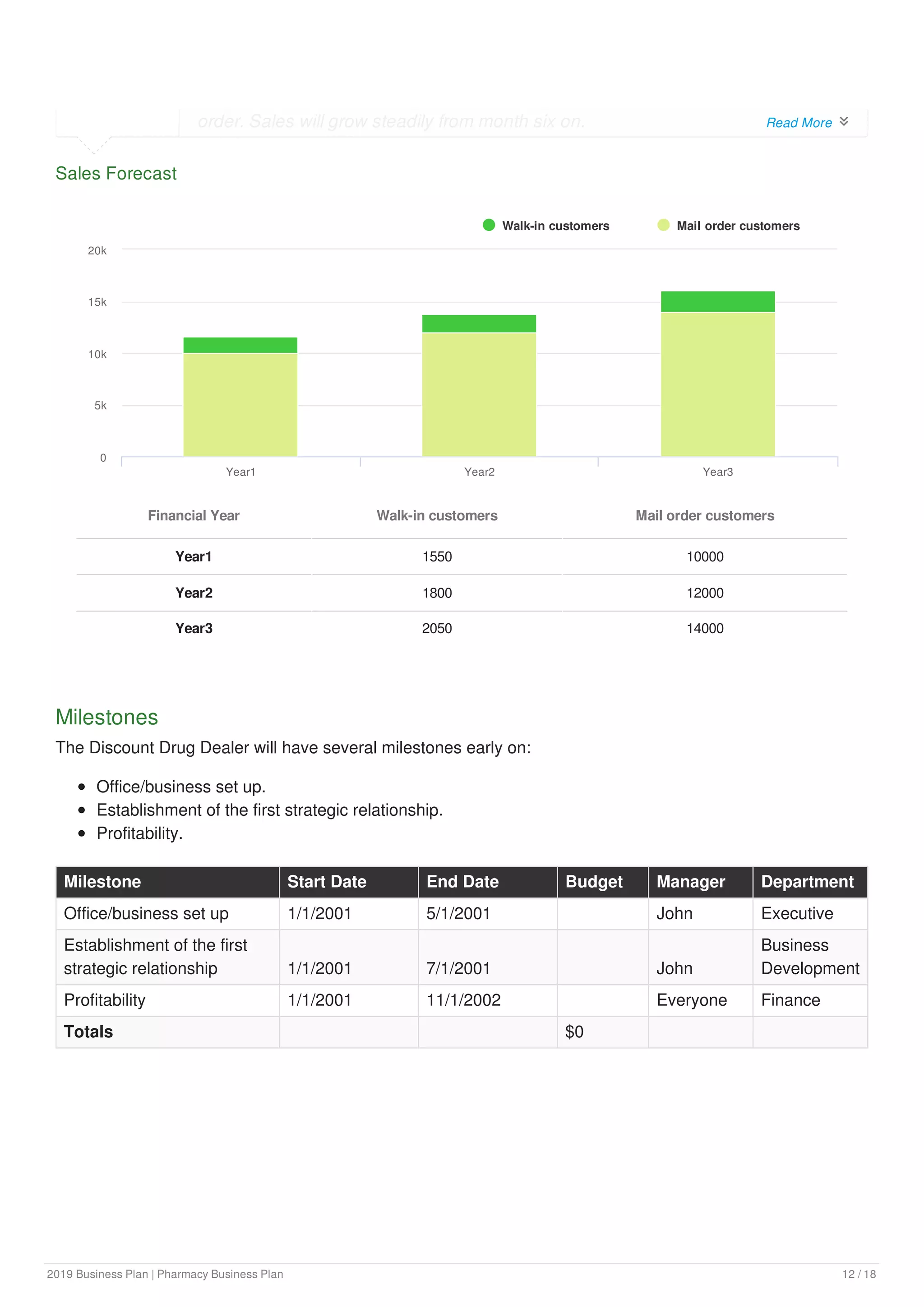 Pharmacy business plan example | PDF