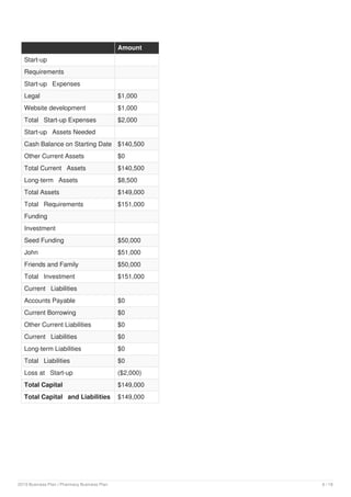 Pharmacy business plan example | PDF