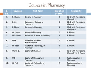 Pharmacy Education, Scope & Careers | PPTX