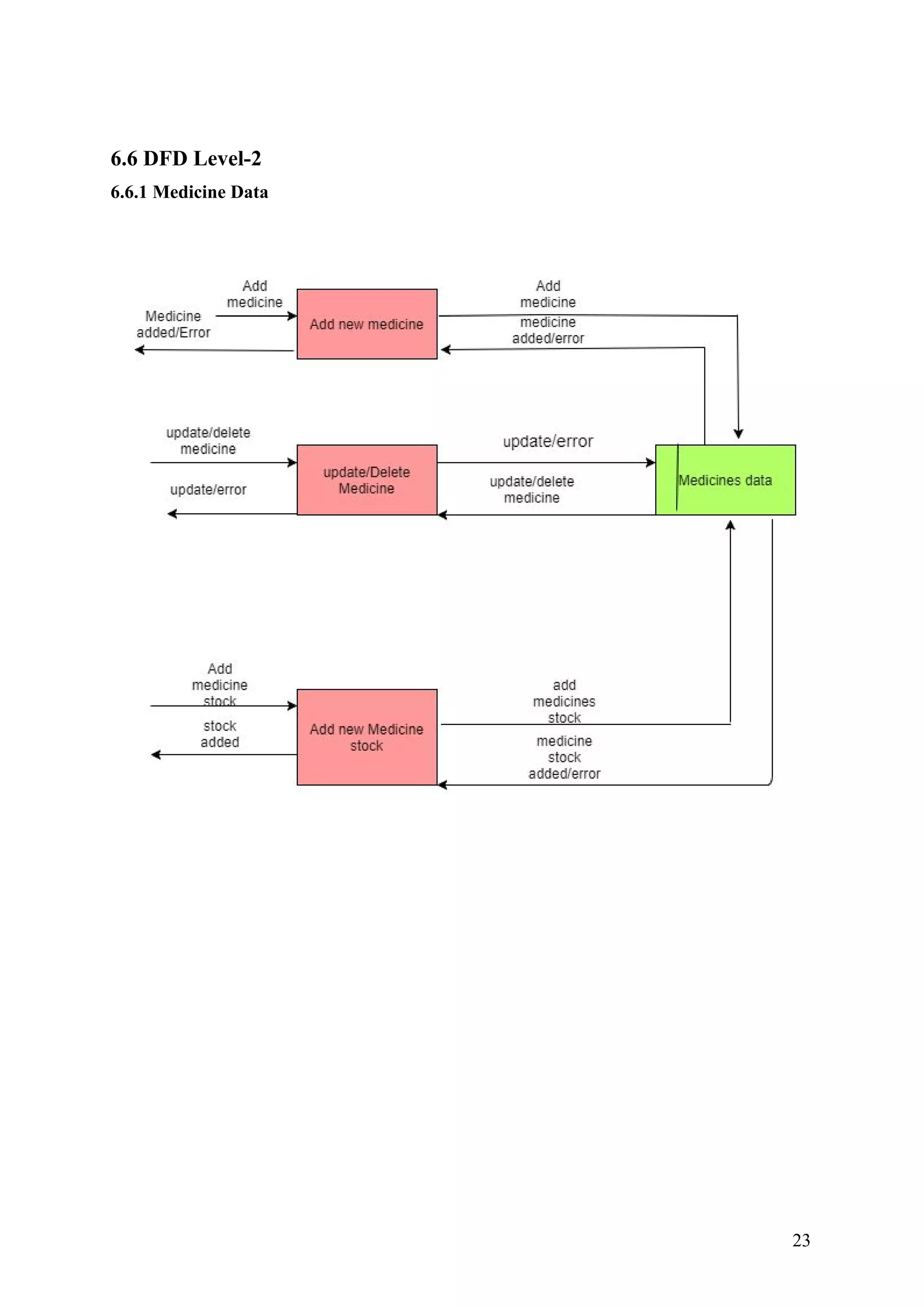 Pharmacy management system fyp documentation | PDF