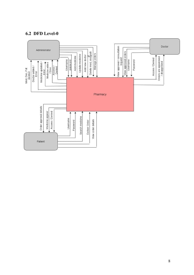 Pharmacy management system fyp documentation | PDF | Internet | Computing