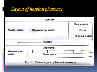 Pharmacy layout ppt | PPTX
