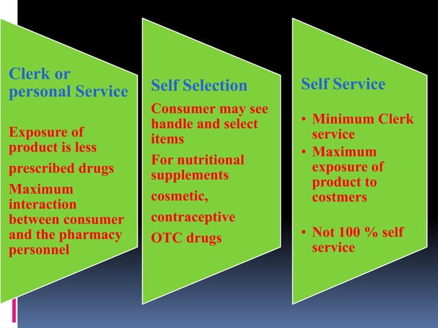 Pharmacy layout ppt | PPTX | Pharmaceutical Industry | Industries
