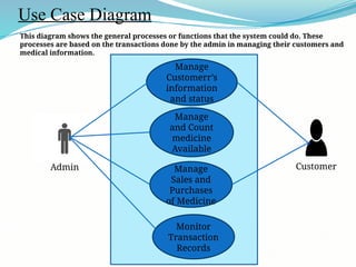 pharmacy management system ppharmacy management system ppt.pptxpt.pptx