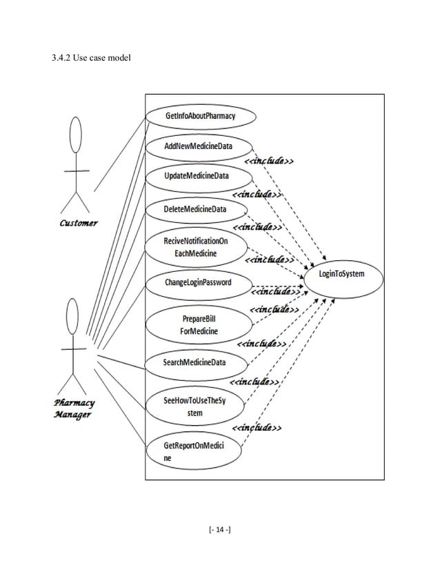 Pharmacy management system Requirement Analysis and Elicitation Document