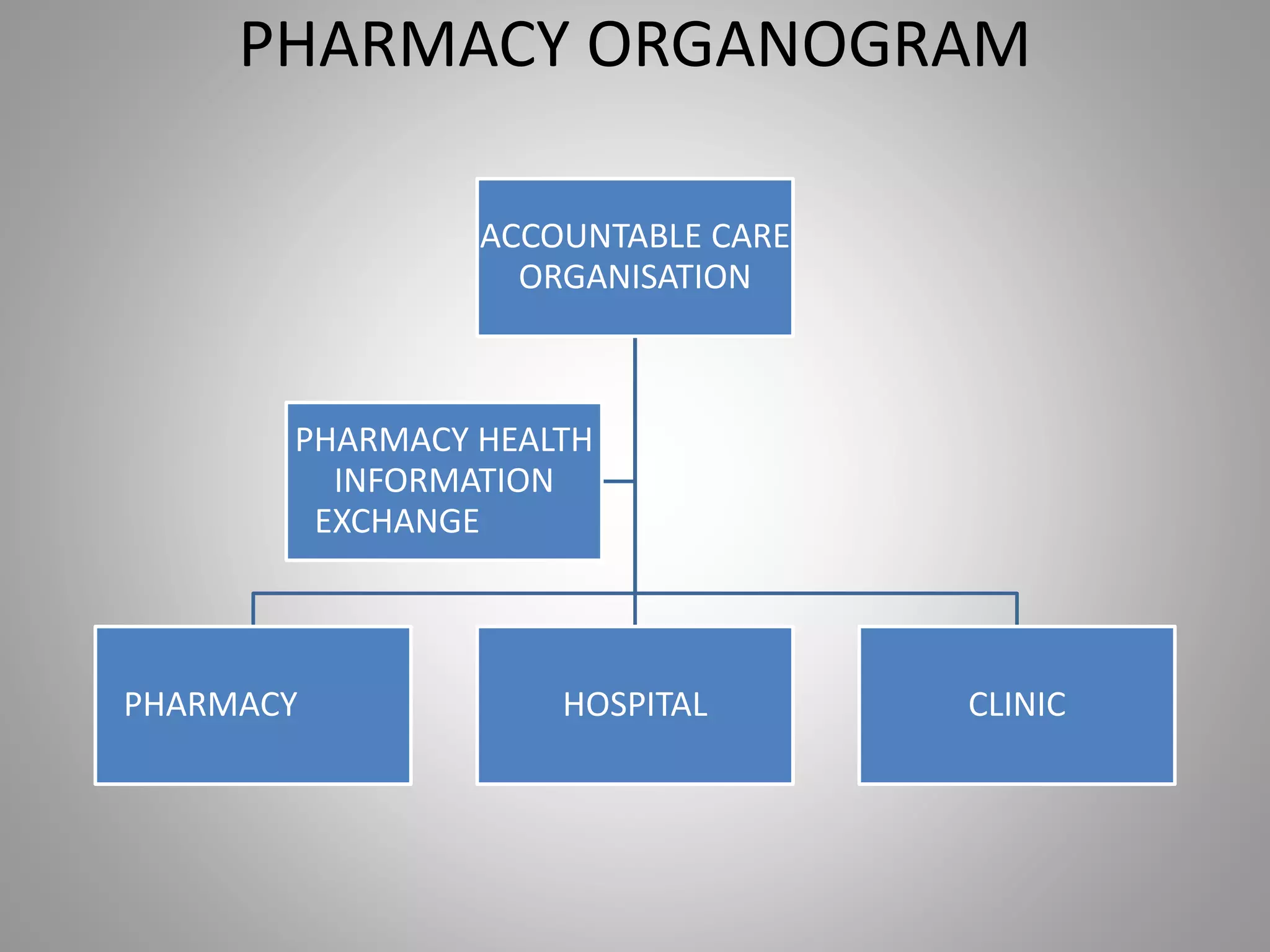 Pharmacy organogram and nutrition | PPTX