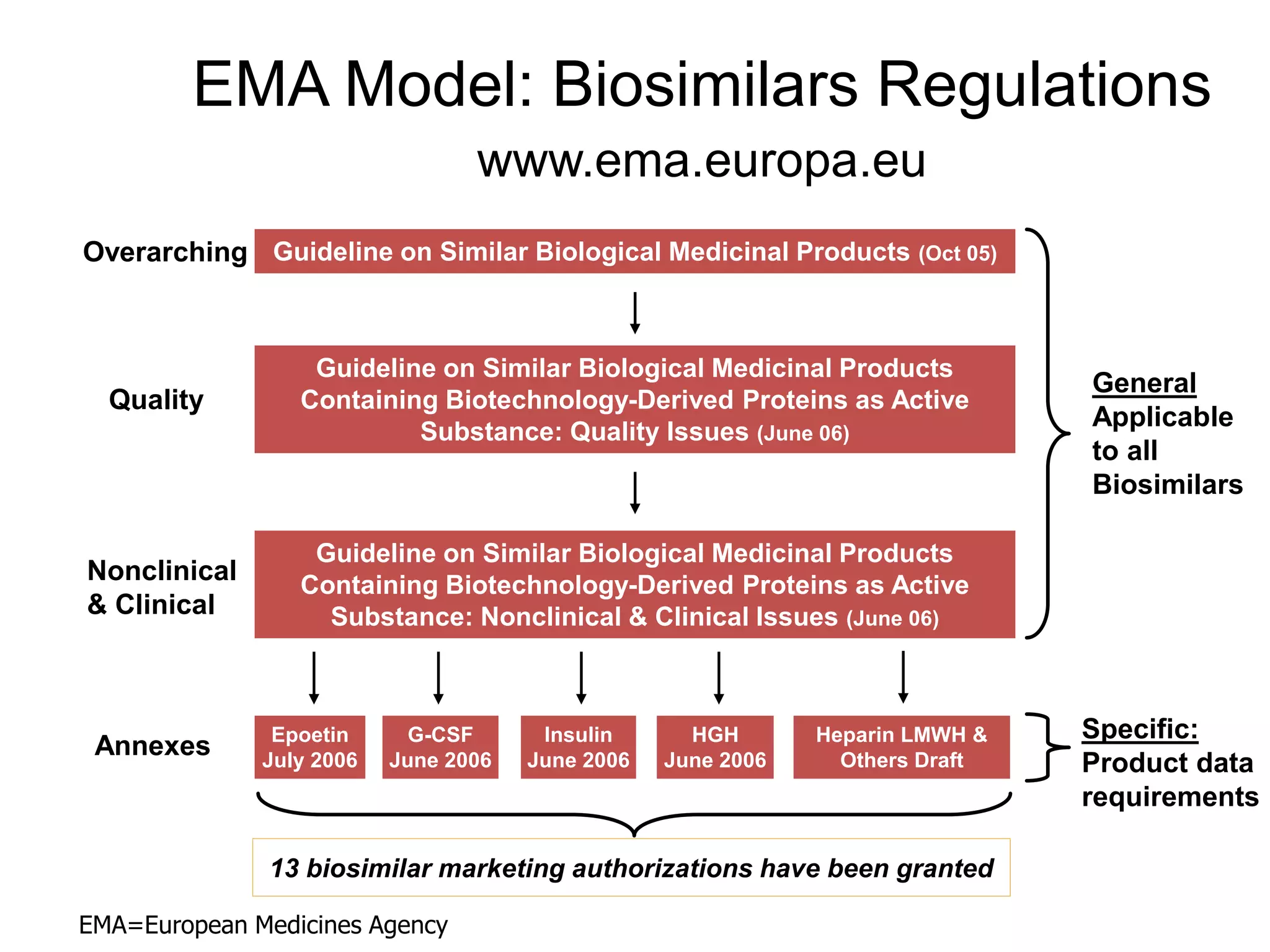 Biosimilar Drugs: Overview and Regulatory Issues | PPTX