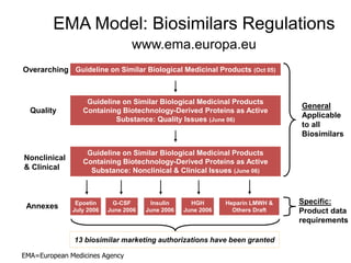 Biosimilar Drugs: Overview and Regulatory Issues | PPTX