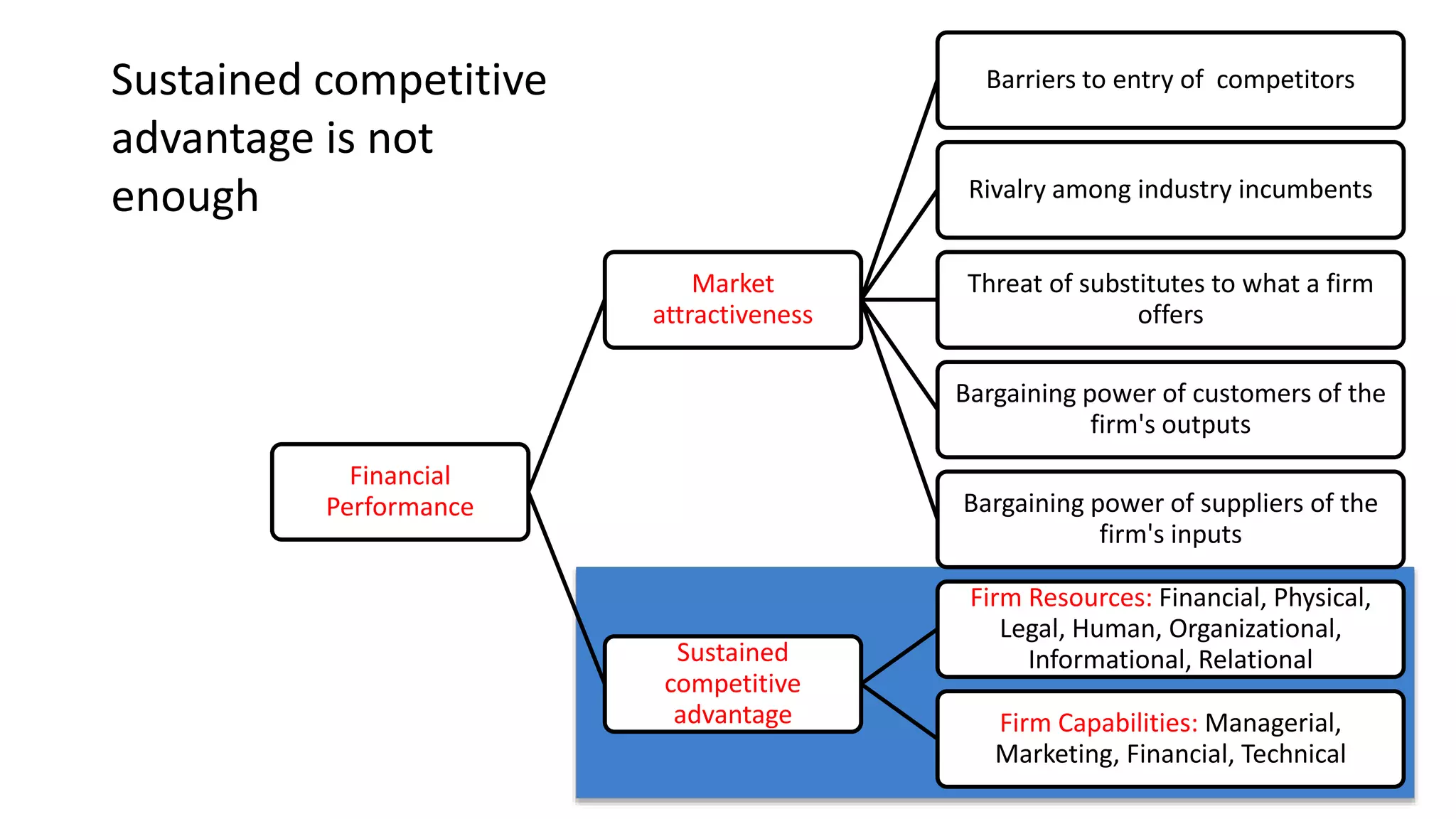 Pharmacy practice research and competitive advantage theory | PPTX