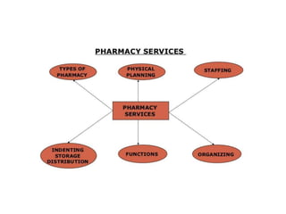 Hospital Pharmacy Service | PPTX