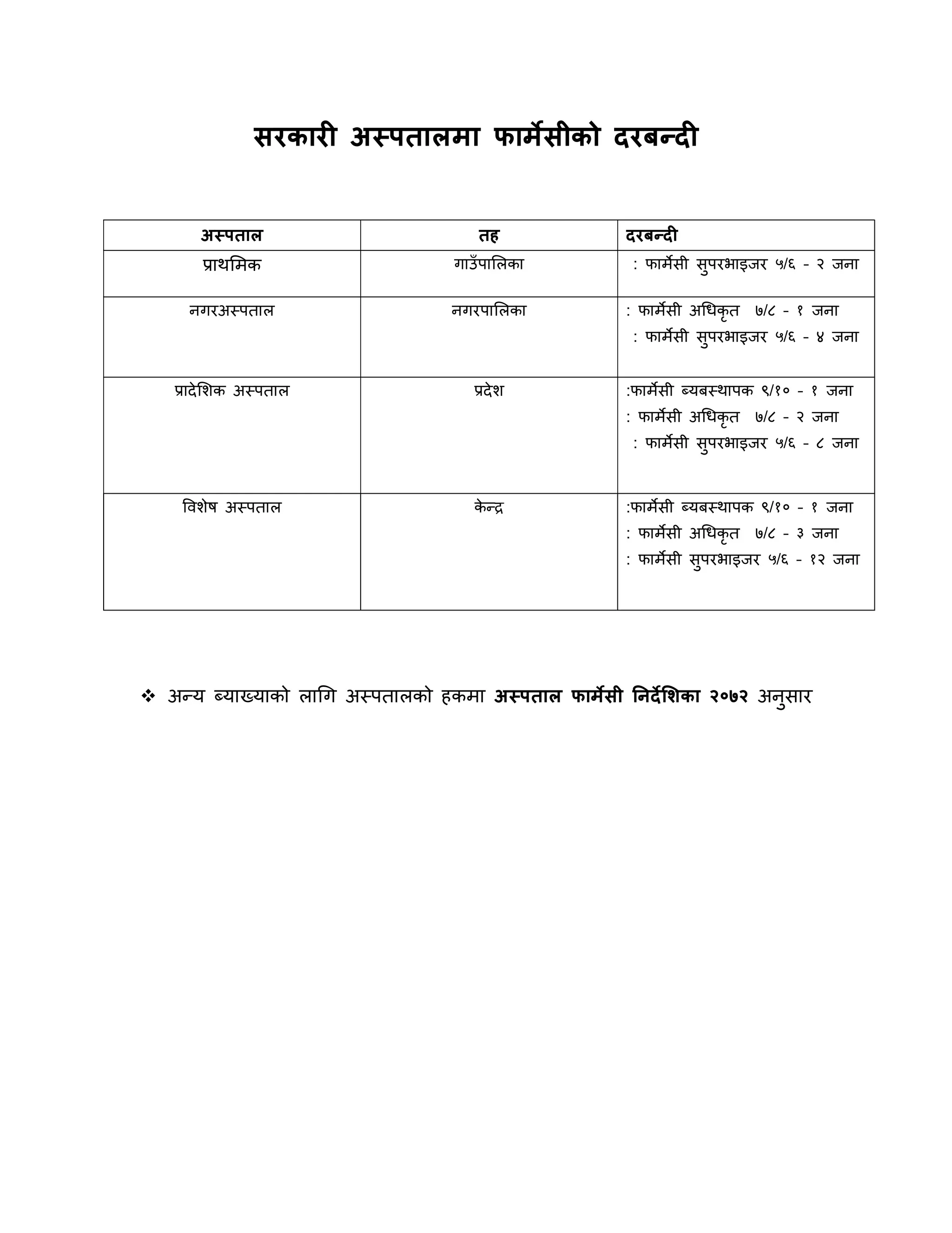 Pharmacy Structure Proposal | PDF