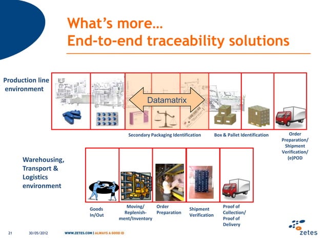 Pharma datamatrix identification and serialisation | PPSX